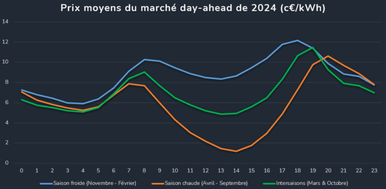 Électricité : contrats à prix dynamiques en Wallonie et à Bruxelles - Renouvelle
