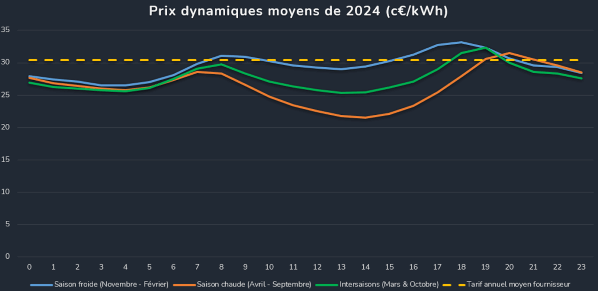 Électricité : contrats à prix dynamiques en Wallonie et à Bruxelles - Renouvelle