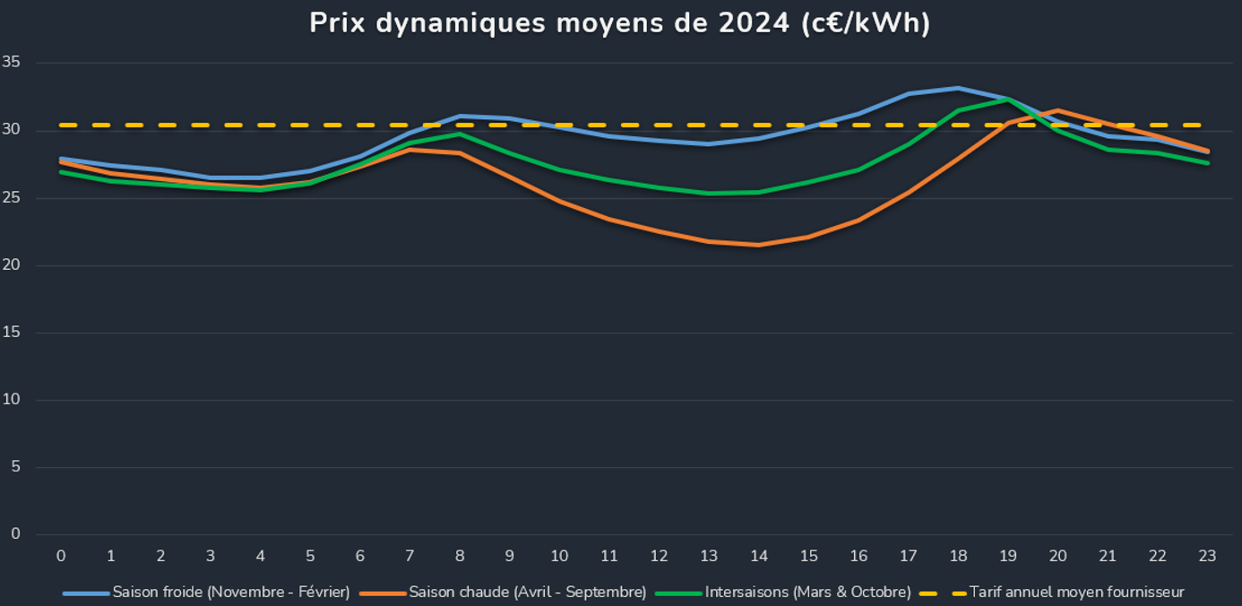 Électricité : contrats à prix dynamiques en Wallonie et à Bruxelles - Renouvelle